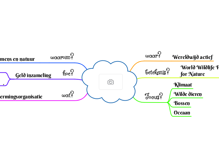 WWF - Mind Map